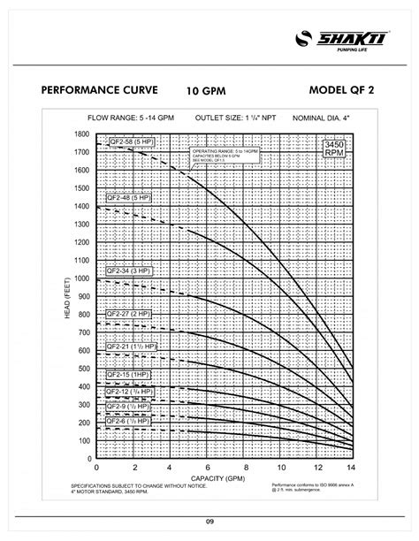 Shakti 10gpm 1 Hp 2 Wire