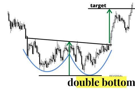 W Pattern Trading New Trader U