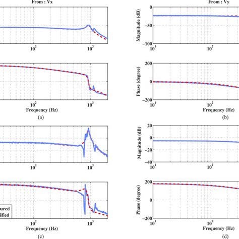 Comparison Of The Open Loop And Closed Loop Frequency Responses Frs