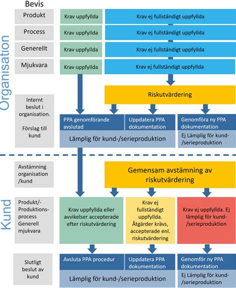 Vda 2 Godkännande Av Process Och Produkt Wedeaq Scandinavia Ab