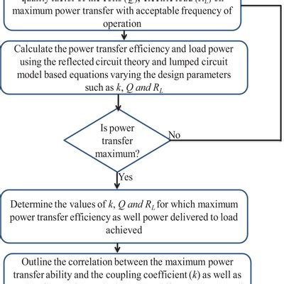 Flowchart Of The Process Involved Download Scientific Diagram