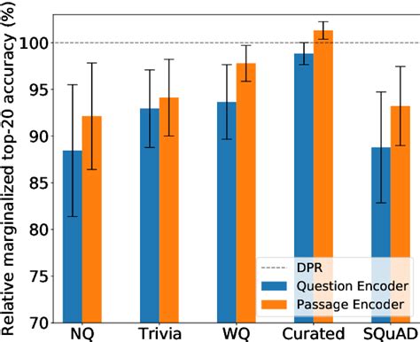 Figure From An Encoder Attribution Analysis For Dense Passage Retriever In Open Domain