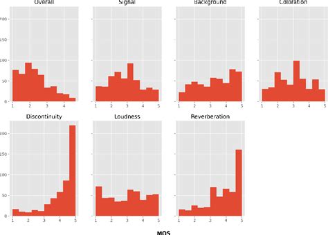 Figure 1 From Icassp 2023 Speech Signal Improvement Challenge Semantic Scholar