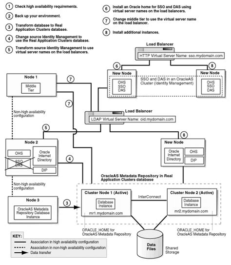 Transforming To OracleAS Cluster Identity Management Topologies