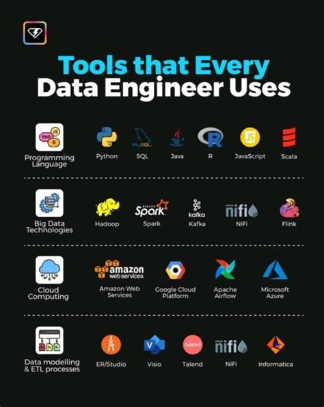 Utsav Kale On Linkedin Dataanalytics Dataengineering Toolsofthetrade
