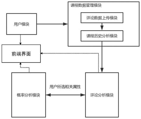 基于文本情感分析的mooc评论分析系统及方法与流程