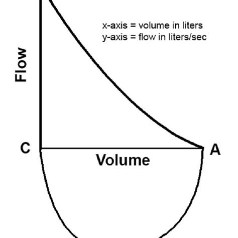 Normal Flow Volume Loop Abc Inspiratory Part Of The Loop Oval Download Scientific Diagram
