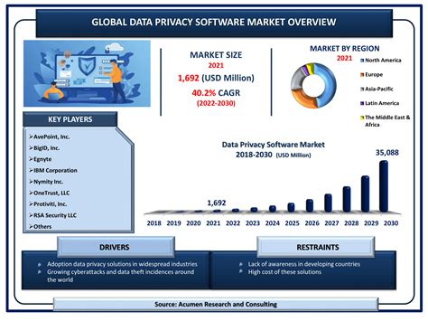 Data Privacy Software Market Size And Share Forecast 2030 Acumen