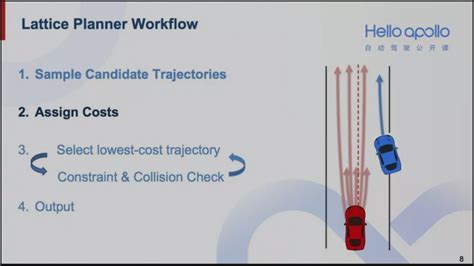 Apollo学习笔记 Lattice Planner规划算法 CSDN博客