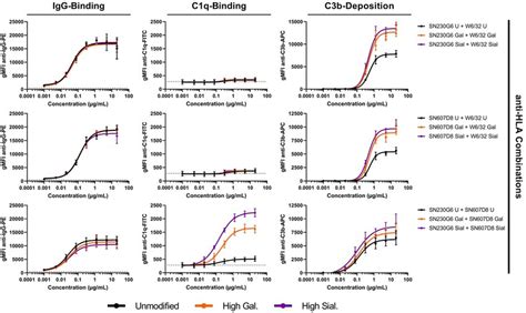 Binding And Complement Activating Properties Of Combinations Of Download Scientific Diagram