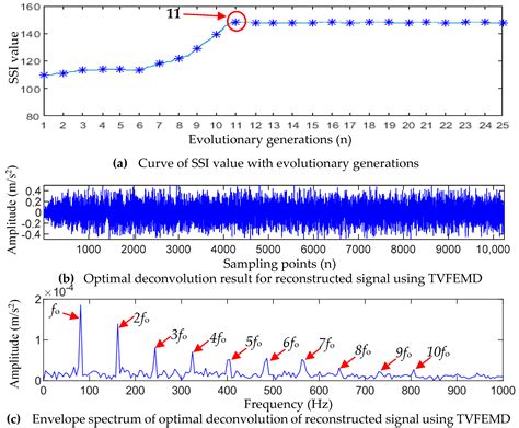 Entropy Free Full Text Early Fault Detection Of Rolling Bearings Based On Time Varying