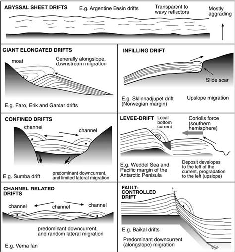 Summary Of The Different Types Of Contourite Drifts Modified After Download Scientific Diagram