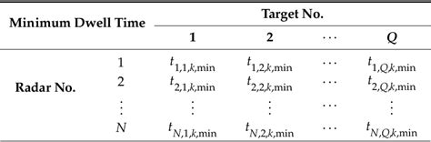 Table 1 From Dwell Time Allocation Algorithm For Multiple Target