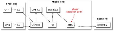 figure 1 from a compiler extension to protect embedded systems against data flow errors