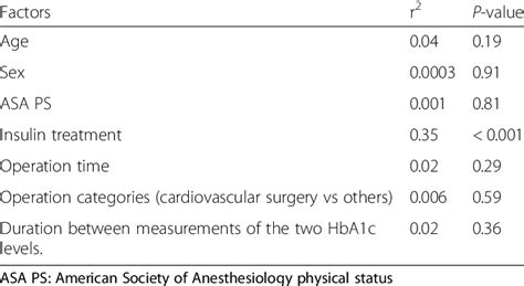 Results Of Linear Regression Analysis To Determine The Associations Download Table