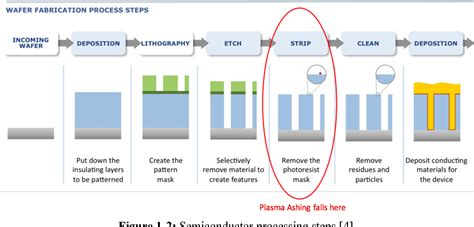 Control Of A Semiconductor Dry Etch Process Using Variation And Correlation Analyses Semantic