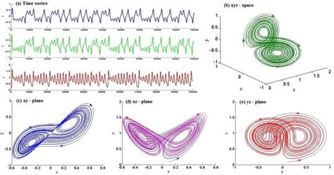 Time Plots And Phase Portraits Of The Lorenz Like Chaotic System