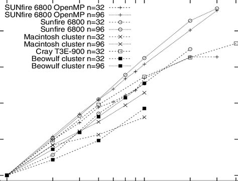 Speed Up For One Iteration On Three Parallel Computer Systems