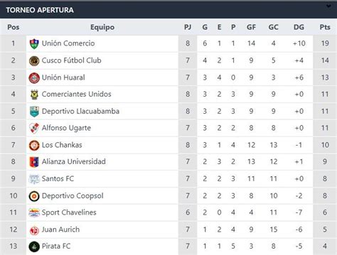 Liga 2 Resultados Y Tabla De Posiciones De La Fecha 8 De La Segunda