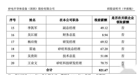 矽电股份ipo已受理 董事长何沁修2021年薪酬为961万 知乎