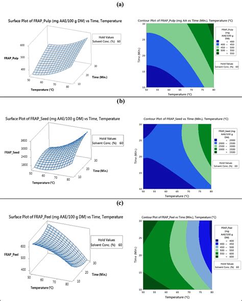 Response Surface And Contour Plot For Ferric Reducing Antioxidant Power