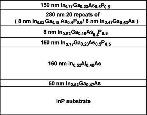 Layer Structure Of Ingaas Ingaasp Mqw For Micromachining Waveguide Download Scientific Diagram