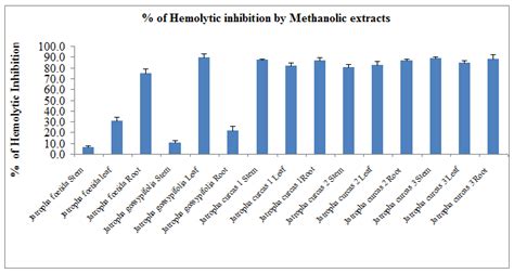 Effect Of Methanolic Extracts Of Stem Leaf And Root Obtained From Download Scientific Diagram