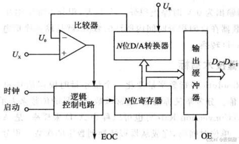 Ti Dsp Tms320f280025 Note14：模数转换器adc原理分析与应用 Csdn博客