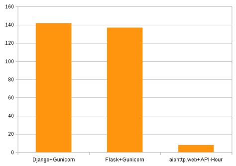 Ludovic Gasc Gmludo Macro Benchmark With Django Flask And Asyncio Aiowebapi Hour