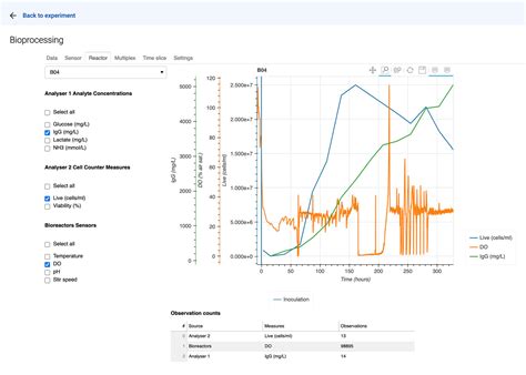 Bioprocess Development Software Synthace Digital Experiment Platform