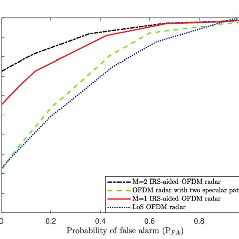 Roc Of Detection For Los Ofdm Radar Single Path Ofdm Radar With 2 Download Scientific