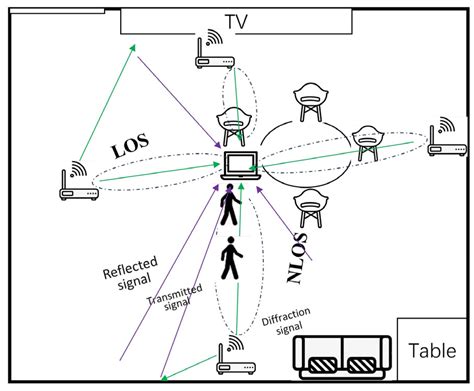 A Novel Device Free Positioning Method Based On Wi Fi Csi With Nlos Detection And Bayes