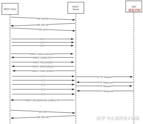 最佳实践 基于腾讯云mrcp server打造简单智能外呼系统 知乎