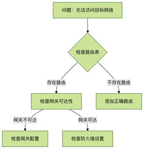 Linux Route 命令 菜鸟教程