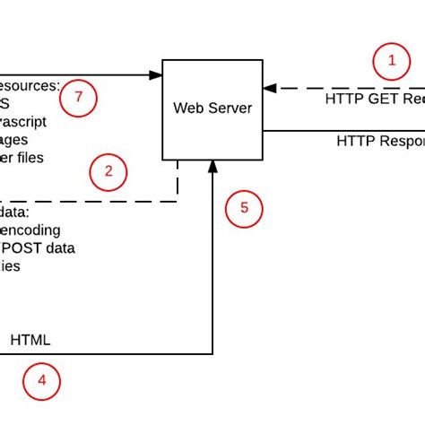 Client Server Request And Response Interaction 8 Download Scientific Diagram