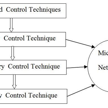 Microgrid Control Structure Download Scientific Diagram