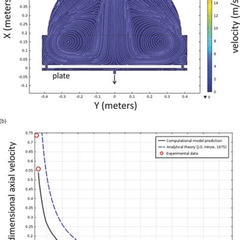 A Computational Model Showing Flow Pattern Velocity Magnitude Download Scientific Diagram
