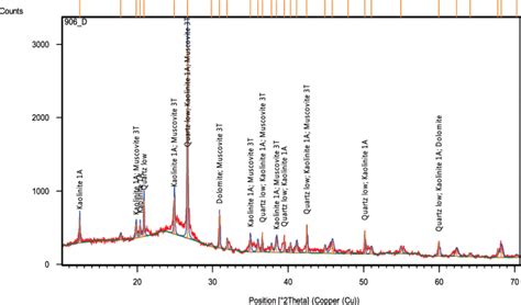 XRD Analysis Of Sample Download Scientific Diagram