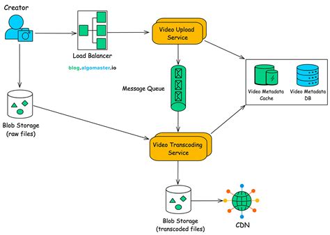 Design Youtube System Design Interview