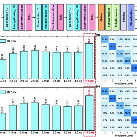 A Structural Diagram Of 1d Cnn Model B Training Set And C Test Download Scientific