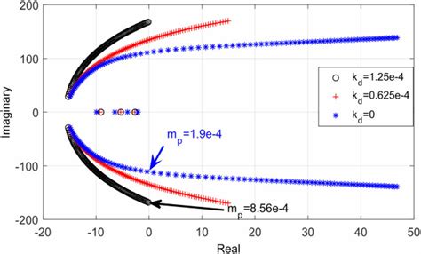 Variations Of The Dominant Pole Location With Derivative Gain Download Scientific Diagram