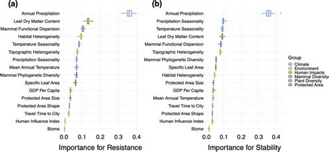 Boxplots Depicting The Importance Of Each Attribute In Table S1 For