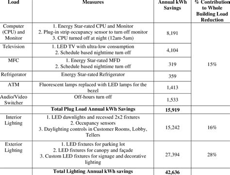 Energy Saving Measures For Plug Load Equipment And Lighting Download