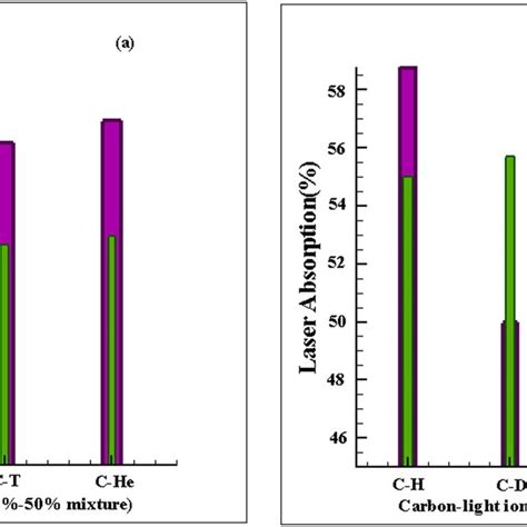 A Laser Reflectivity And B Laser Energy Absorption As A Function Of Download Scientific