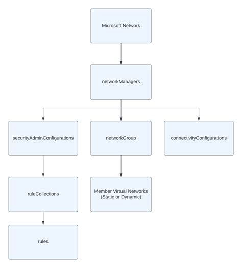 Securing Your Azure Networks With Avnm Security Admin Rules And Vnet Flow Logs Microsoft