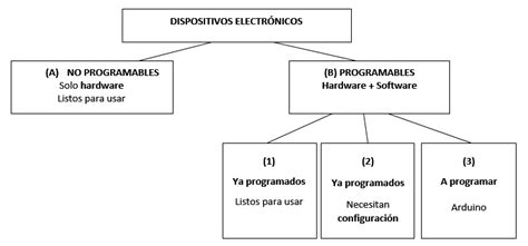 Sistemas Con Microcontrolador Y Arduino Conceptos Computacionales Con Arduino