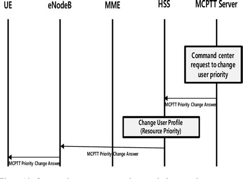 Figure 10 From Dynamic Resource Scheduling Algorithm For Public Safety