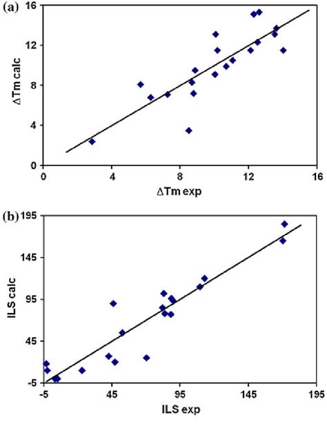 Correlation Between The Experimental Data And The Calculated Data From
