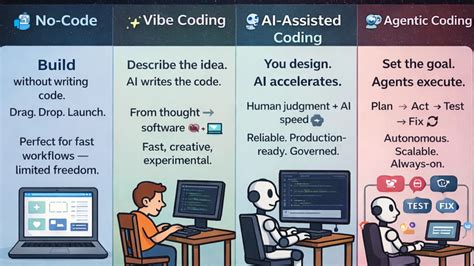 No Code Vs Vibe Coding Vs Ai Assisted Coding Vs Agentic Coding