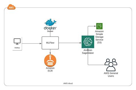 2 Ways To Use Chatgpt In Aws Chatgpt Is A Variant Of The Gpt 3 By Odigwebuike Medium